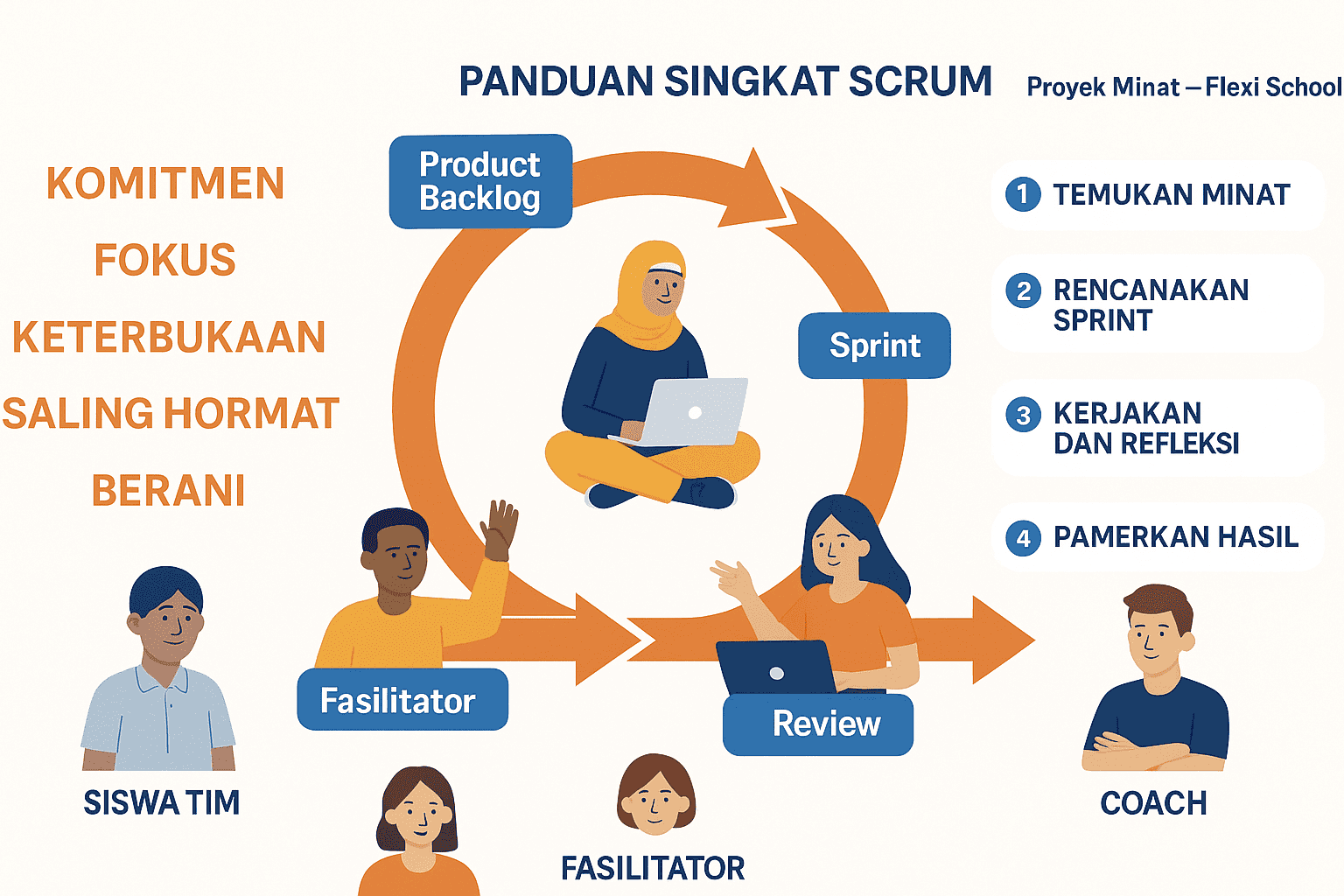 Framework Scrum untuk Proyek Minat Bakat Flexi School (SMP & SMA) - Sekolah Flexibel Untuk ...
